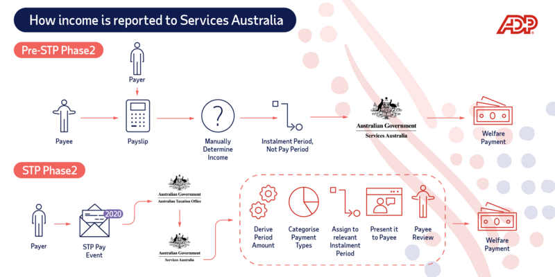 Single Touch Payroll (STP) Phase 2 | ADP AU